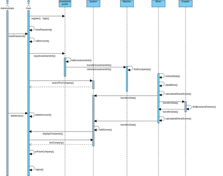 Sequence Diagram #1 | Visual Paradigm Community